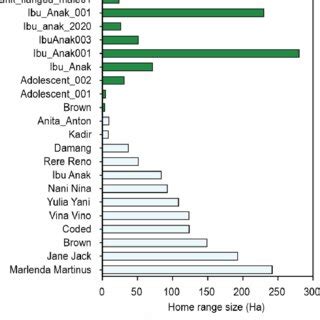 Home Range Size As Per Sex Classes SC In Phase And Download Scientific Diagram