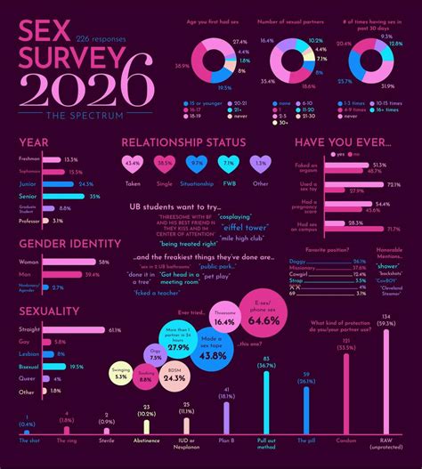 The Results Of The 2026 Sex Survey The Spectrum