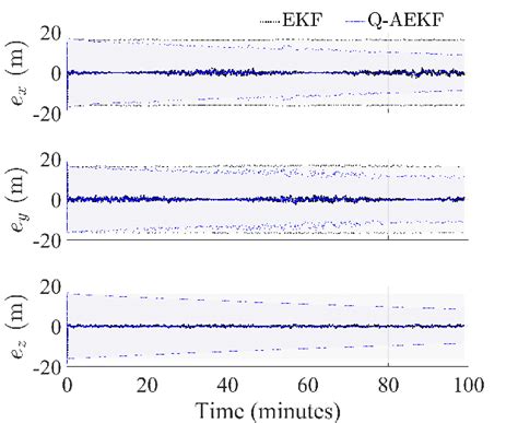 position estimation errors for the ekf black and q faekf blue