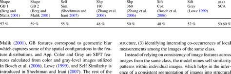 Feature Comparison On Caltech 101 Dataset We Used 30 Training Samples