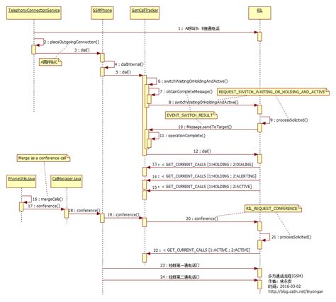 Android 60 Phone 多方通话流程android 的telephonemanager支持多电话 Csdn博客