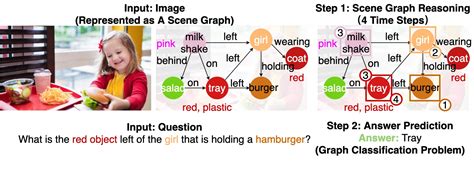 gqa a new dataset for real world visual reasoning ans 50 off