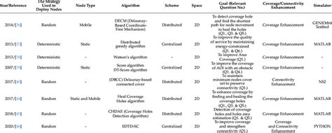 Overview Of Different Delaunay Triangulation Based Techniques To