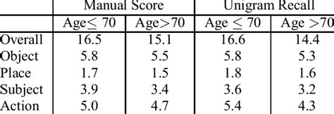 correlation coefficients between the manual scores and different