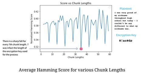Deciphering Repeated Key Xor Ciphertext