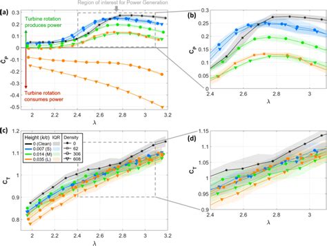 Time Average Power Coefficient And Thrust Coefficient As A Function Of