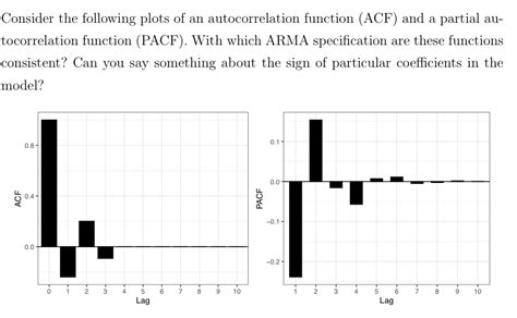 Solved Consider The Following Plots Of An Autocorrelation Chegg
