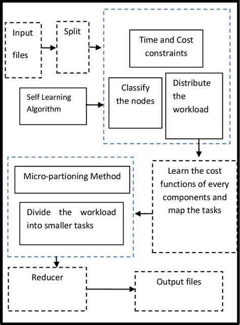 figure 3 1 from self learning based optimal resource provisioning for map reduce tasks with the