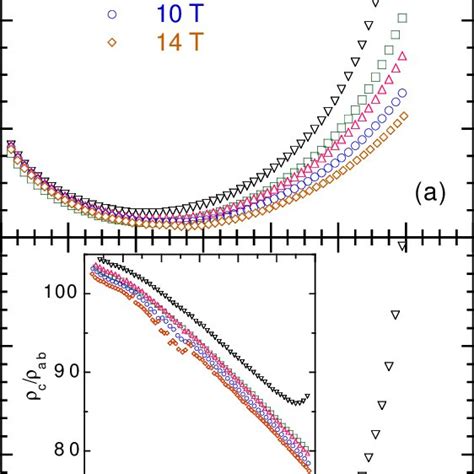 A In Plane Resistivity ρ Ab And B Out Of Plane Resistivity ρc Vs
