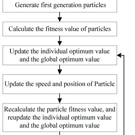power dispatching model for the microgrid in scenario 2 download