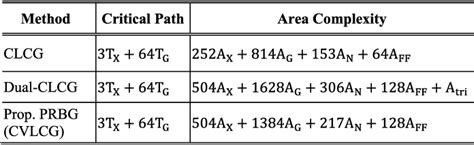 Table Ii From A Coupled Variable Input Lcg Method And Its Vlsi Architecture For Pseudorandom Bit