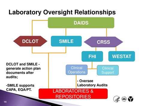Ppt Introduction To Good Clinical Laboratory Practices Gclp Powerpoint Presentation Id 2396469