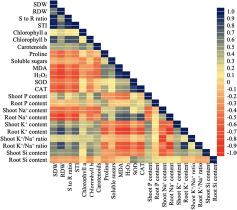 pearson s correlation matrix between plant growth photosynthesis