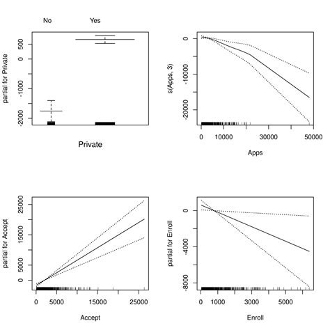 Islr Moving Beyond Linearity Rohit Goswami — Reflections