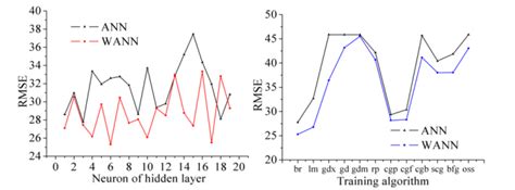 Air Pollution Forecasting Using Artificial And Wavelet Neural Networks With Meteorological