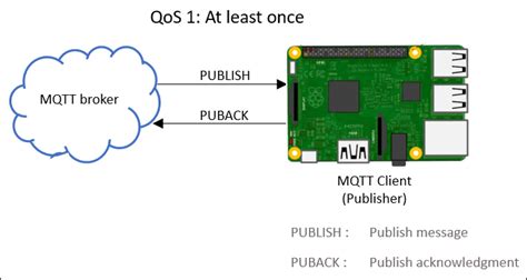 Publish Mqtt Messages And Subscribe To Message Topics