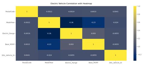 data analysis for electric vehicle population readme md at main · digiaiworld data analysis for