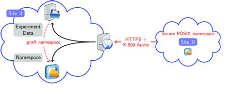 A Data Namespace On Cernvm Fs Data Files Are Provided On A File Server
