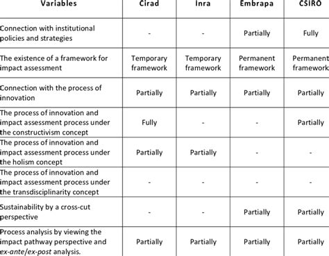 Variables For Comparative Analysis Of Four Organizations Download Scientific Diagram