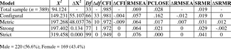 Model Fit Summary X 2 CFI RMSEA And SRMR For Males And Females Download Table