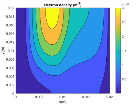 Steady State Density Profiles Test Case 2 Magnetic Field With θ 90