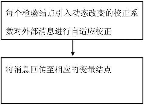 Method For Rapidly Decoding Ldpc Low Density Parity Check Code Eureka Patsnap