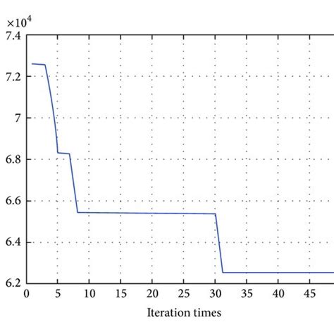 Iteration Convergence Process Download Scientific Diagram