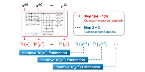 Resource Efficient Algorithm For Estimating The Trace Of Quantum State