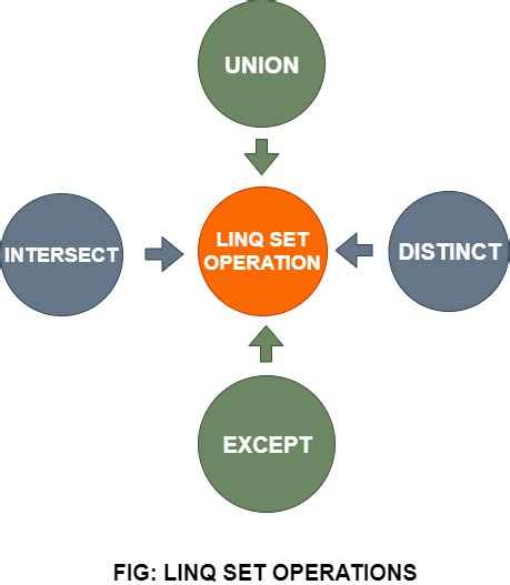 Linqset集合运算 Set 运算符 无涯教程网