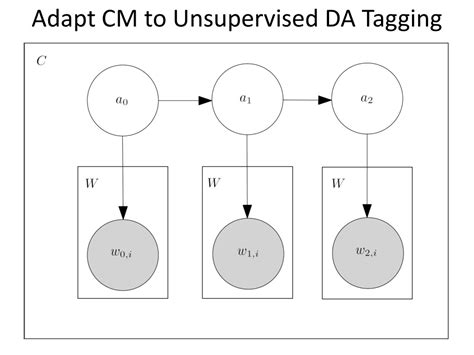 Ppt Unsupervised Modeling Of Twitter Conversations Powerpoint Presentation Id322640