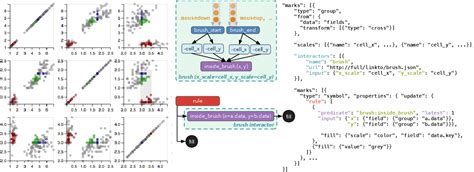 Figure 1 From Declarative Interaction Design For Data Visualization Semantic Scholar