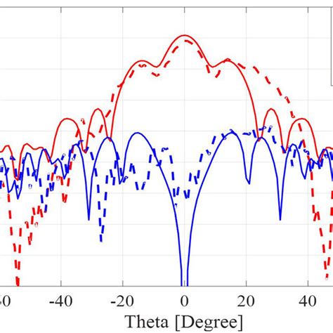 Measured And Simulated Co And Cross Polarisation Radiation Patterns At Download Scientific