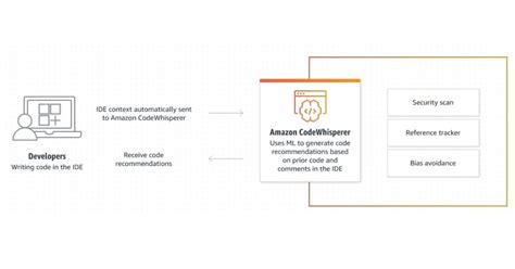 Amazon Unveils Ml Powered Coding Assistant Codewhisperer Infoq