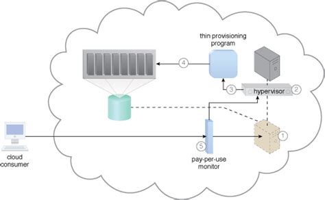Cloud Computing Patterns Design Patterns Elastic Disk Provisioning