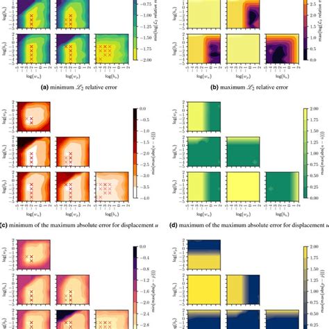 pairwise contour plots of the minimum and maximum of the download