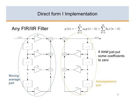 Implementation Of Digital Filters