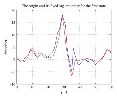 The Origin And Its Fixed Lag Smoother X1t L∣t Where The Blue Line