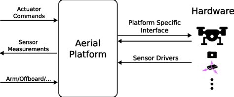 Aerial Platform Scheme Download Scientific Diagram