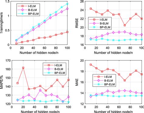 The Performance Of Bp Elm I Elm And B Elm On The Geographical