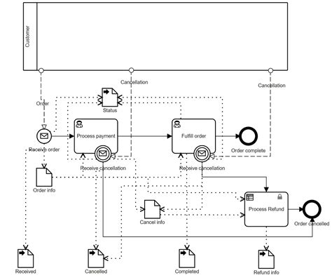 Using Messages In Executable Bpmn Bpi The Destination For Everything Process Related