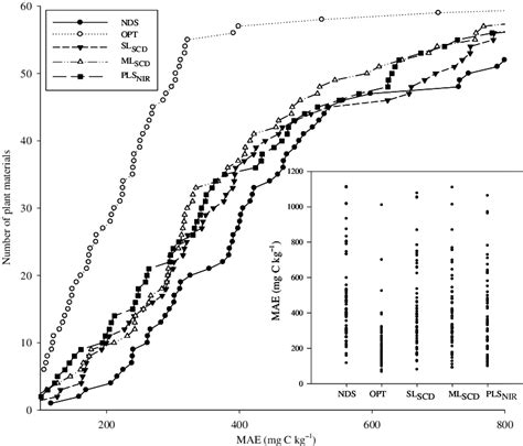 Cumulative Frequency Of The Mean Absolute Errors For Simulated C