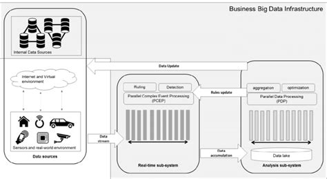 Distributed Parallel Data Processing Sub Systems In Business Big Data