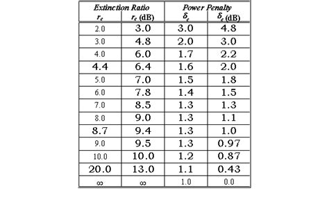 Optical Extinction Ratio Is Dependent On Noise And Power Ee Times