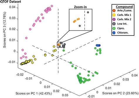 Principal Component Analysis Of The Full Set Of Dart Mass Chemical Download Scientific Diagram