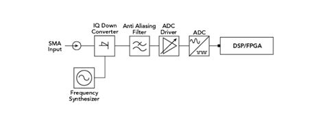 Examining Rf Architectures For Software Defined Radios Microwave Journal