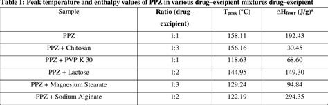 Table 4 From Selection Of Different Excipients For Controlled Release Formulations Of