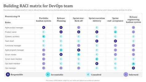 building raci matrix for devops team building collaborative culture ppt