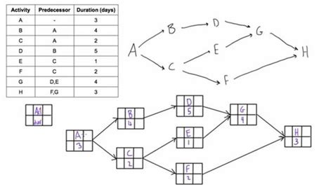 Activity On Arrow Network Diagram Examples