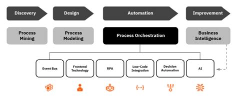 Process Orchestration Guide To Benefits And Software Camunda