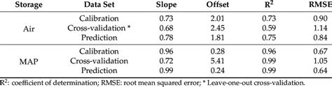 Performance Metrics Of The Partial Least Squares Regression Pls R Download Scientific Diagram